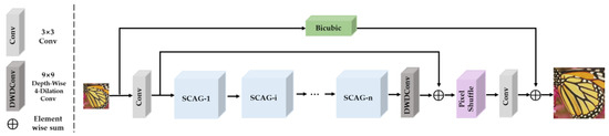Spatial and Channel Aggregation Network for Lightweight Image Super ...