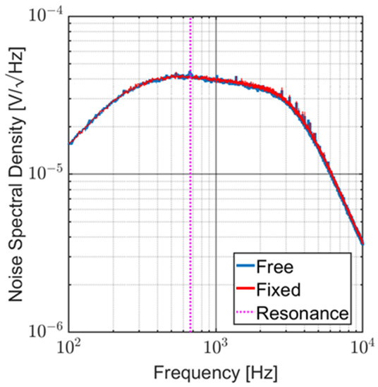 Directional Resonant Mems Acoustic Sensor And Associated Acoustic Vector Sensor