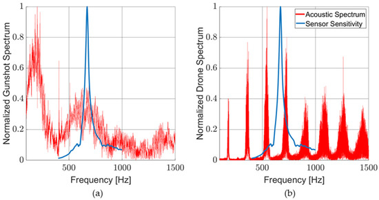 Directional Resonant MEMS Acoustic Sensor and Associated Acoustic ...