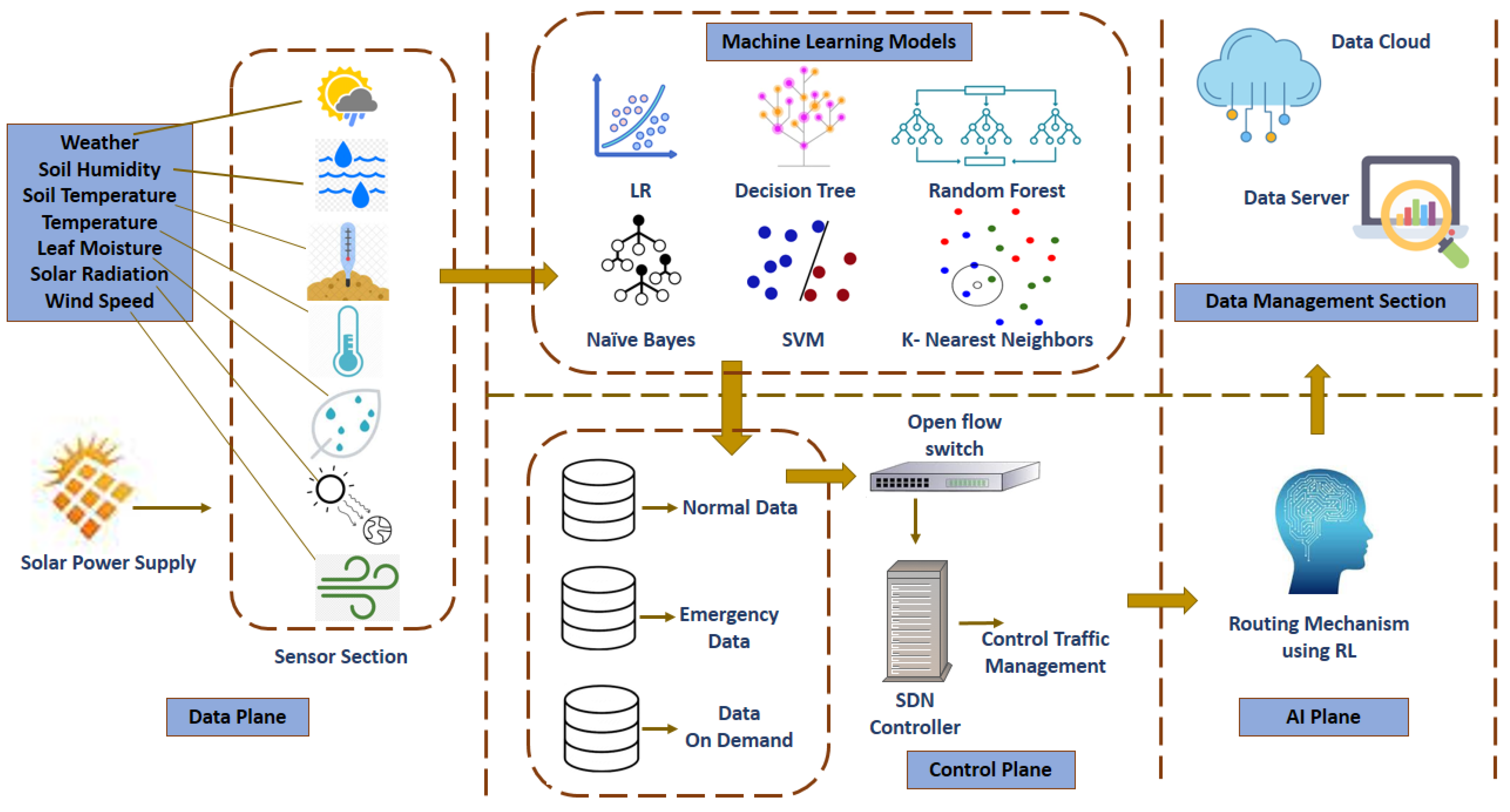 Sensors | Free Full-Text | AI-Enabled Traffic Control Prioritization in Software-Defined IoT ...