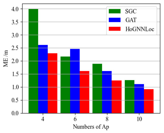 Indoor Localization Algorithm Based on a High-Order Graph Neural Network