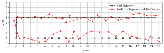 Indoor Localization Algorithm Based on a High-Order Graph Neural Network