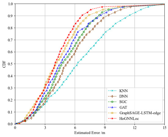 Indoor Localization Algorithm Based on a High-Order Graph Neural Network