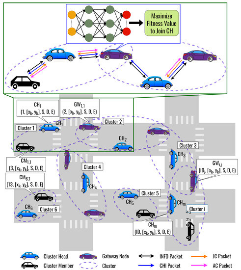 A Deep-Learning-Based Secure Routing Protocol to Avoid Blackhole Attacks in VANETs