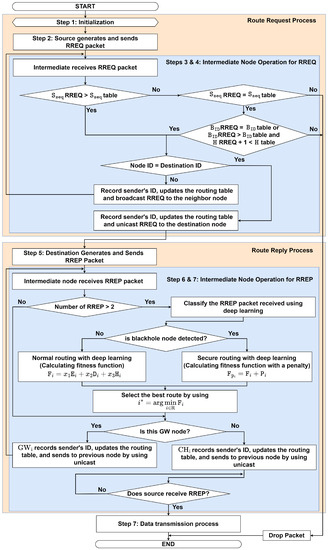 A Deep-Learning-Based Secure Routing Protocol to Avoid Blackhole Attacks in VANETs