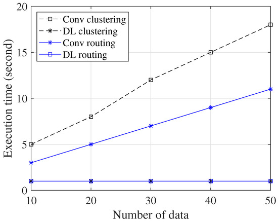 A Deep-Learning-Based Secure Routing Protocol to Avoid Blackhole Attacks in VANETs