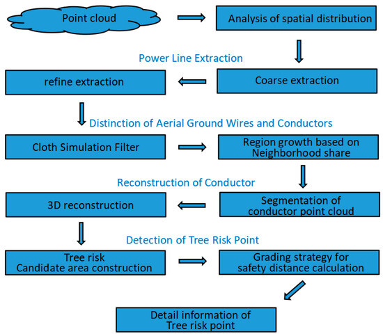 Power Line Extraction and Tree Risk Detection Based on Airborne LiDAR