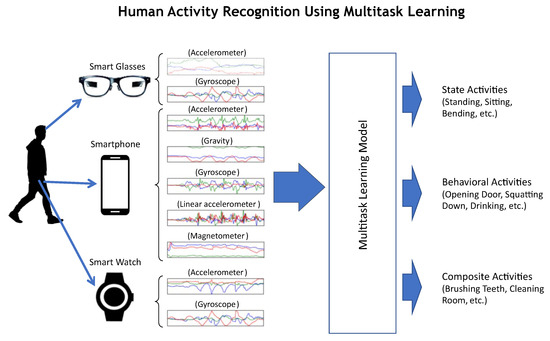 Sensors | Free Full-Text | A Hierarchical Multitask Learning Approach ...