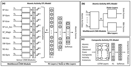 Sensors | Free Full-Text | A Hierarchical Multitask Learning Approach ...