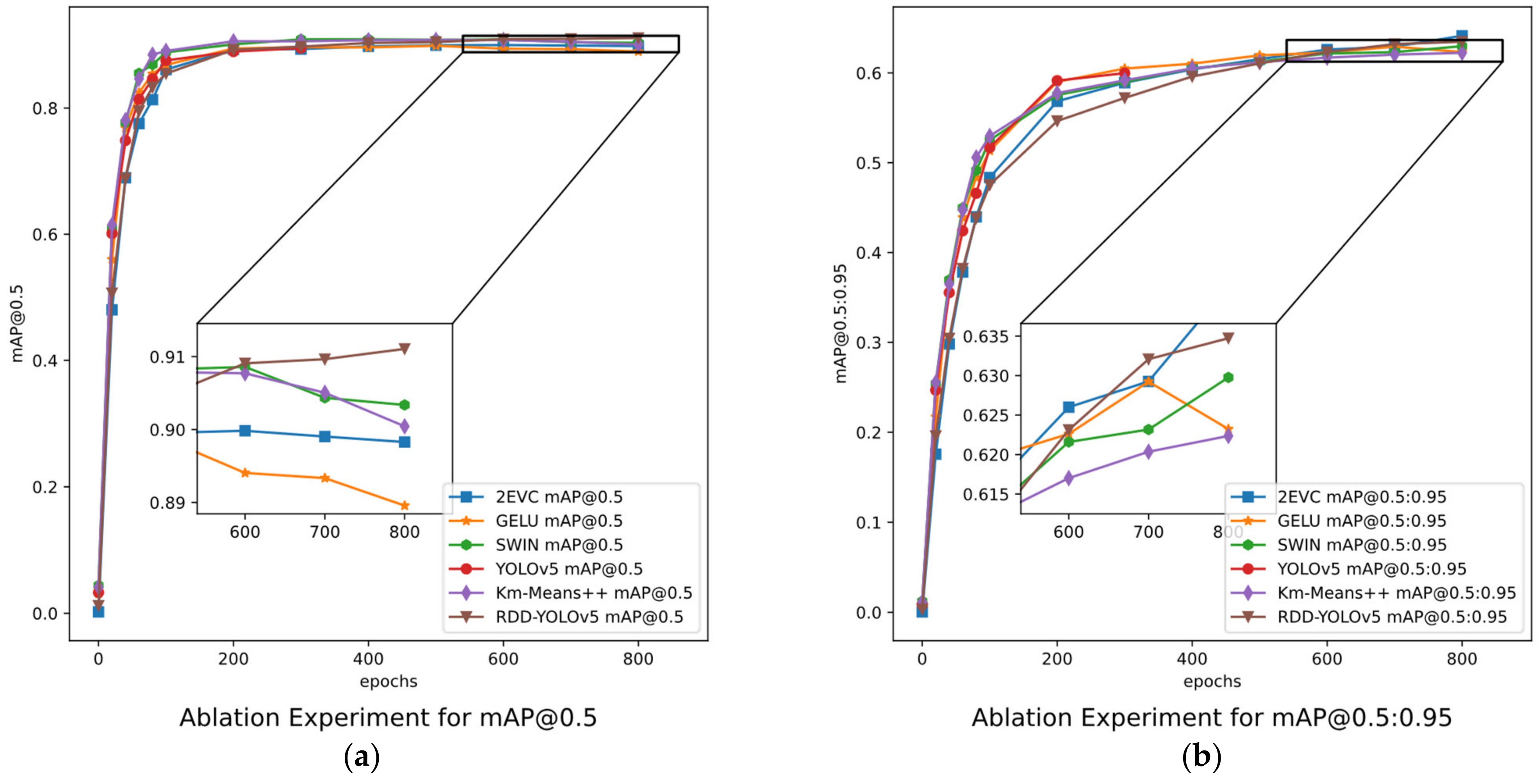 Sensors | Free Full-Text | RDD-YOLOv5: Road Defect Detection Algorithm ...