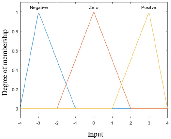 Working Memory Ability Evaluation Based on Fuzzy Support Vector Regression