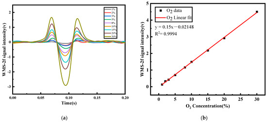 A Coin-Sized Oxygen Laser Sensor Based on Tunable Diode Laser ...