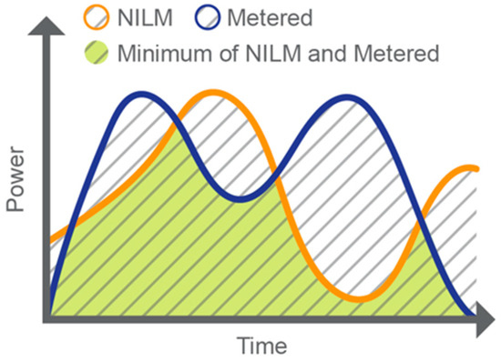 Sensors | Free Full-Text | A Field Study of Nonintrusive Load ...