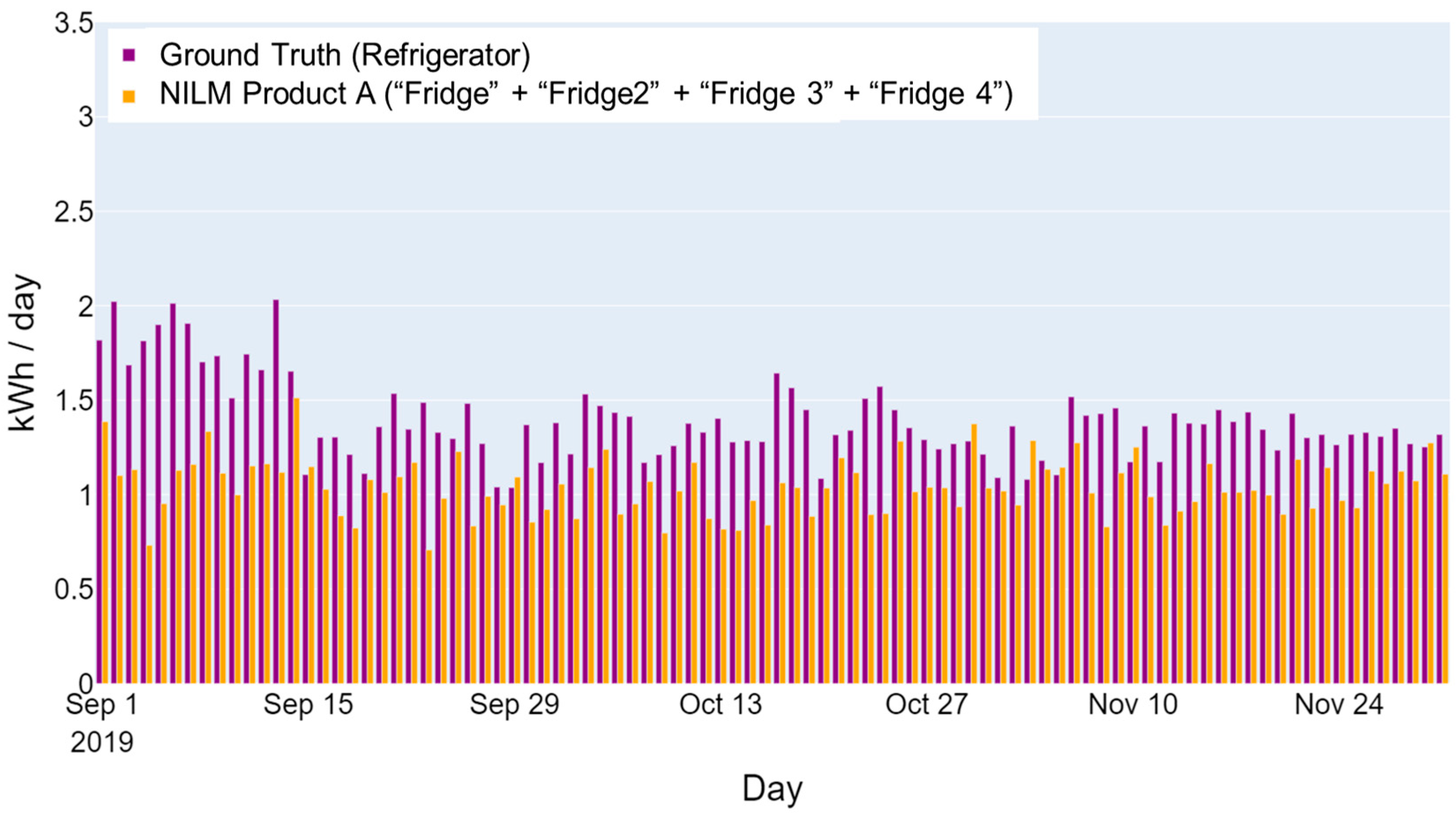 Sensors | Free Full-Text | A Field Study of Nonintrusive Load ...