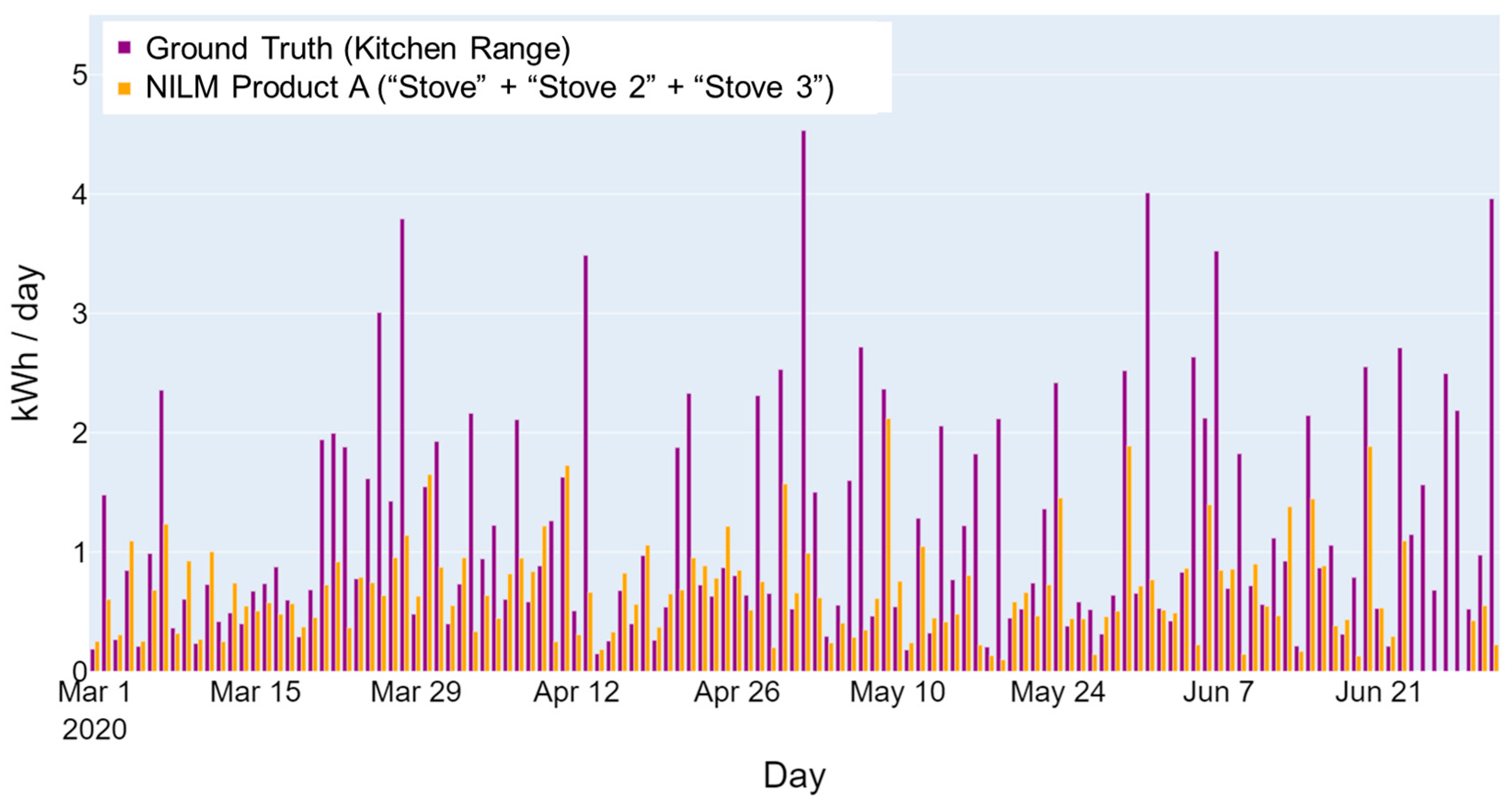 Sensors | Free Full-Text | A Field Study of Nonintrusive Load ...