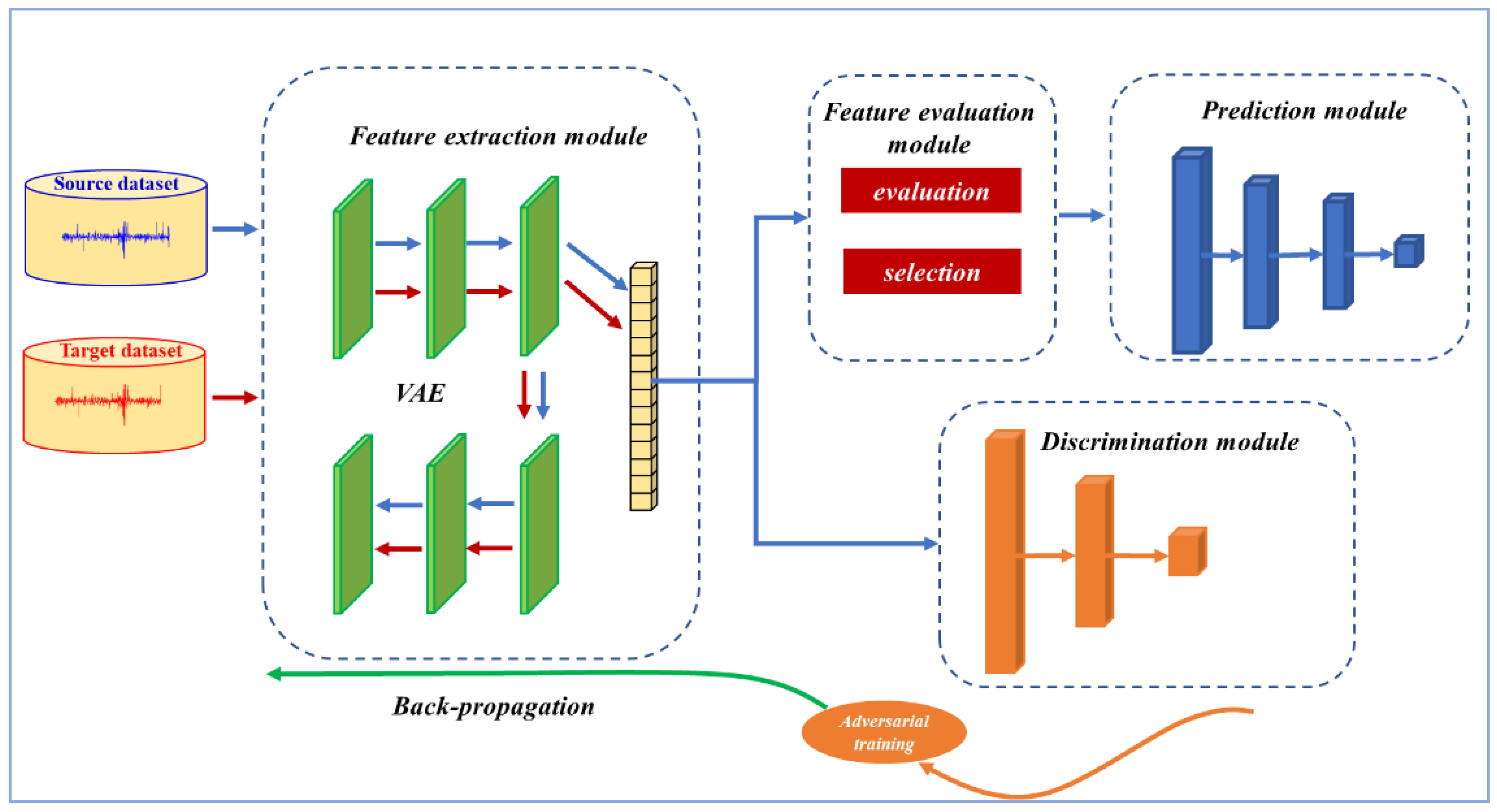 Transfer Prediction Method of Bearing Remaining Useful Life Based on Deep Feature Evaluation ...