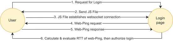 Detecting Risky Authentication Using the OpenID Connect Token Exchange Time