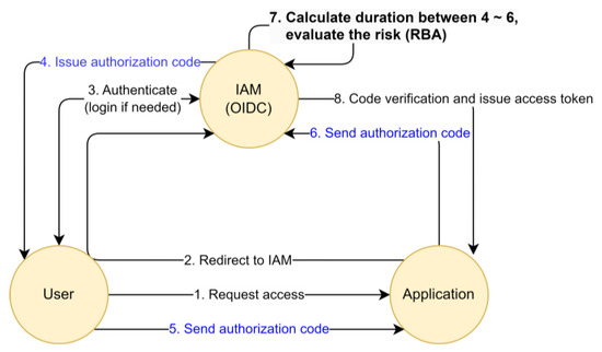 Detecting Risky Authentication Using the OpenID Connect Token Exchange Time