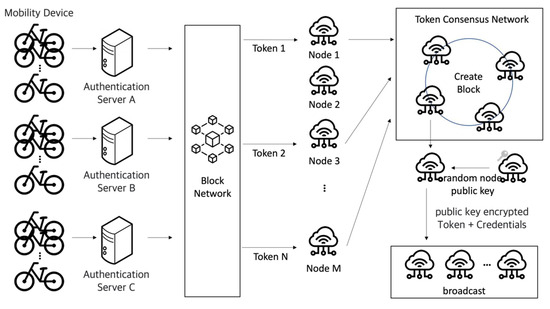 Sensors | Free Full-Text | Proposal of a Token-Based Node Selection ...