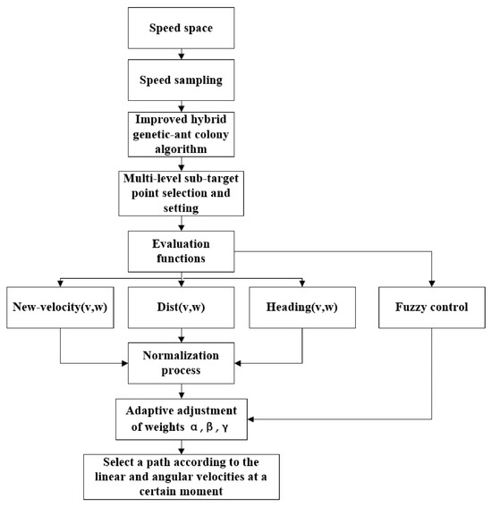 Sensors | Free Full-Text | Local Path Planning for Mobile Robots Based on Fuzzy Dynamic Window ...
