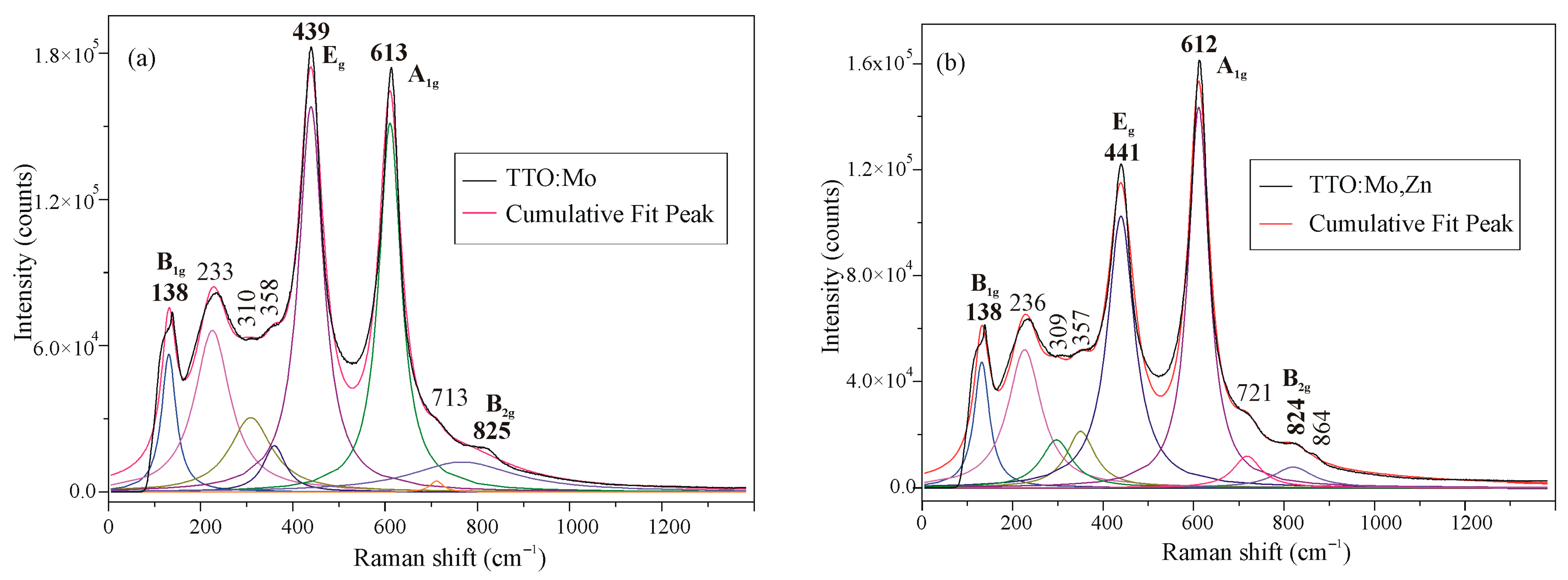 Characterization of an Impedance-Type Humidity Sensor Based on Porous ...