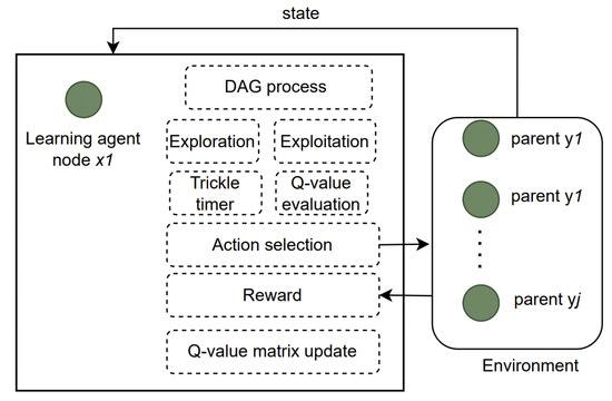 Reinforcement-Learning-Based Routing and Resource Management for ...