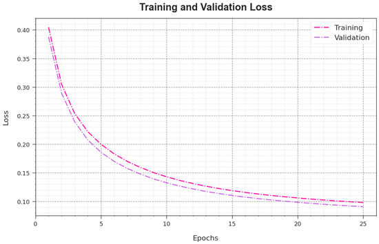 Sensors | Free Full-Text | Automated Arrhythmia Classification Using Farmland Fertility ...