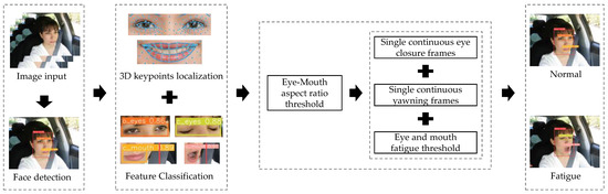 Sensors | Free Full-Text | Research on Fatigued-Driving Detection Method by Integrating ...