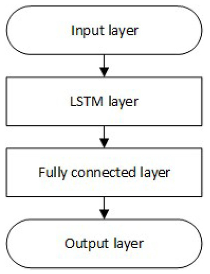 Sensors | Free Full-Text | Using the LSTM Neural Network and the UWB Positioning System to ...