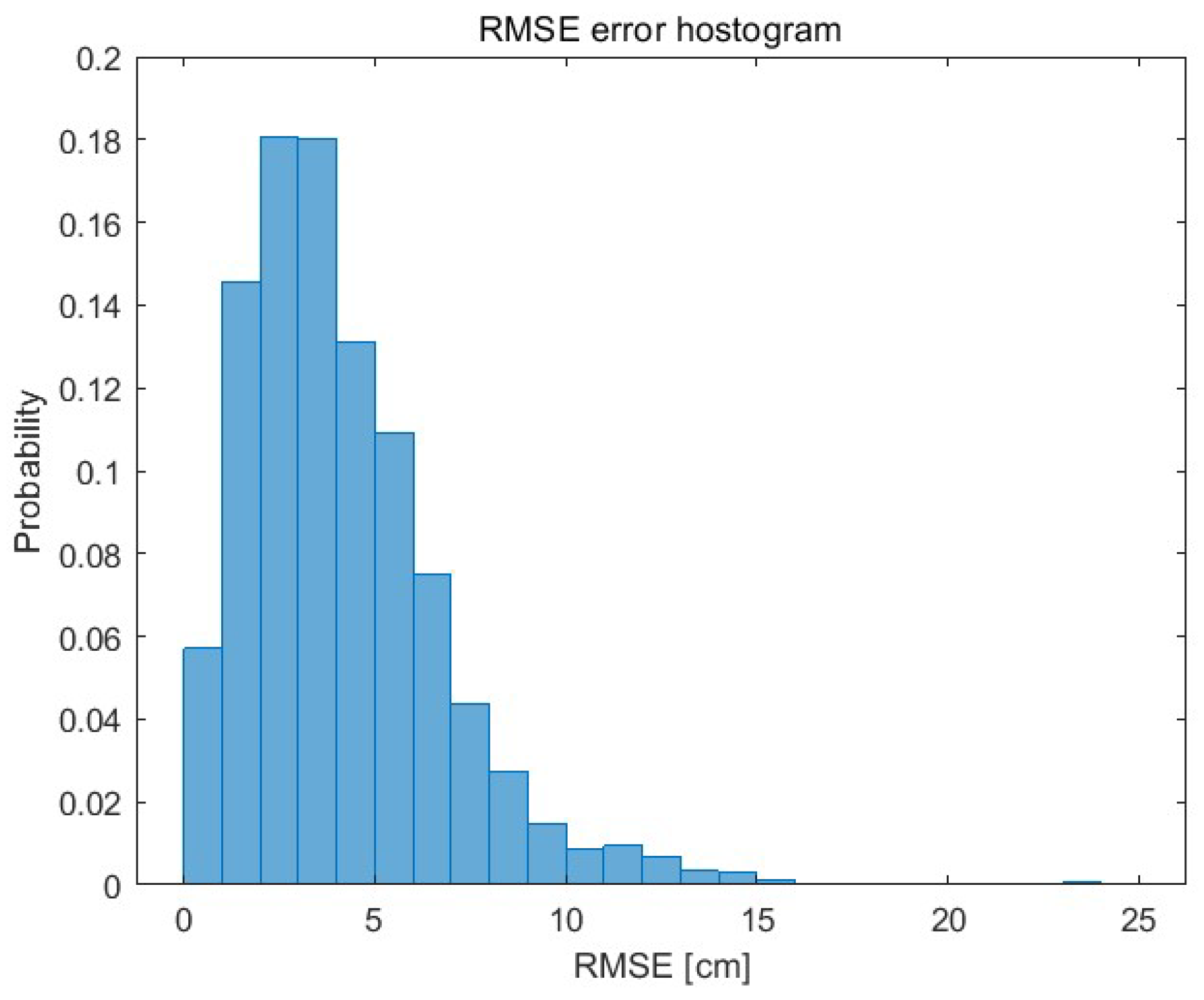 Sensors | Free Full-Text | Using the LSTM Neural Network and the UWB Positioning System to ...