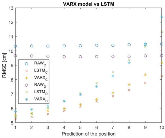 Sensors | Free Full-Text | Using the LSTM Neural Network and the UWB Positioning System to ...