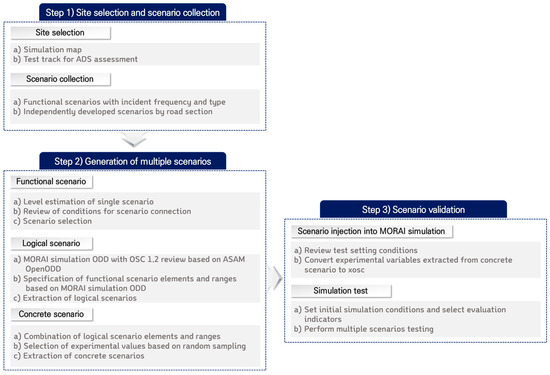 Method of Evaluating Multiple Scenarios in a Single Simulation Run for ...