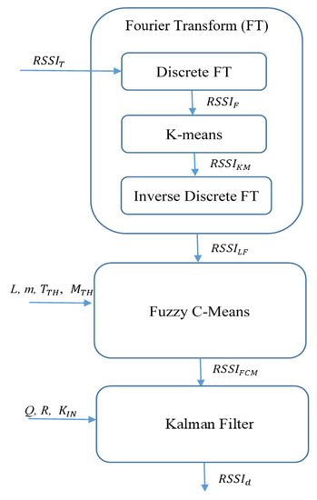 FFK: Fourier-Transform Fuzzy-c-means Kalman-Filter Based RSSI Filtering Mechanism for Indoor ...