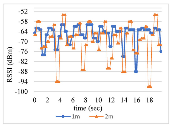 FFK: Fourier-Transform Fuzzy-c-means Kalman-Filter Based RSSI Filtering Mechanism for Indoor ...