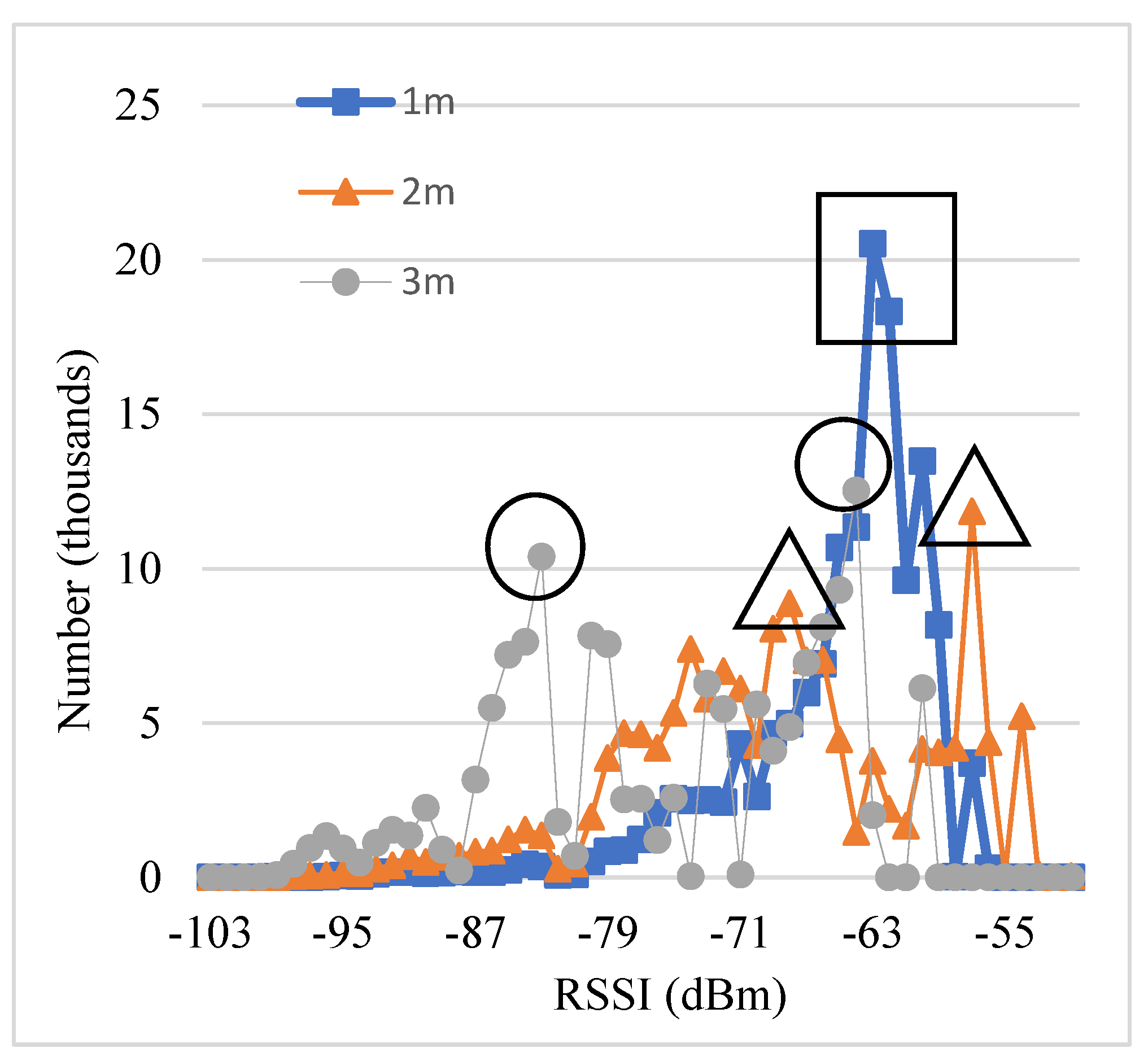 FFK: Fourier-Transform Fuzzy-c-means Kalman-Filter Based RSSI Filtering ...