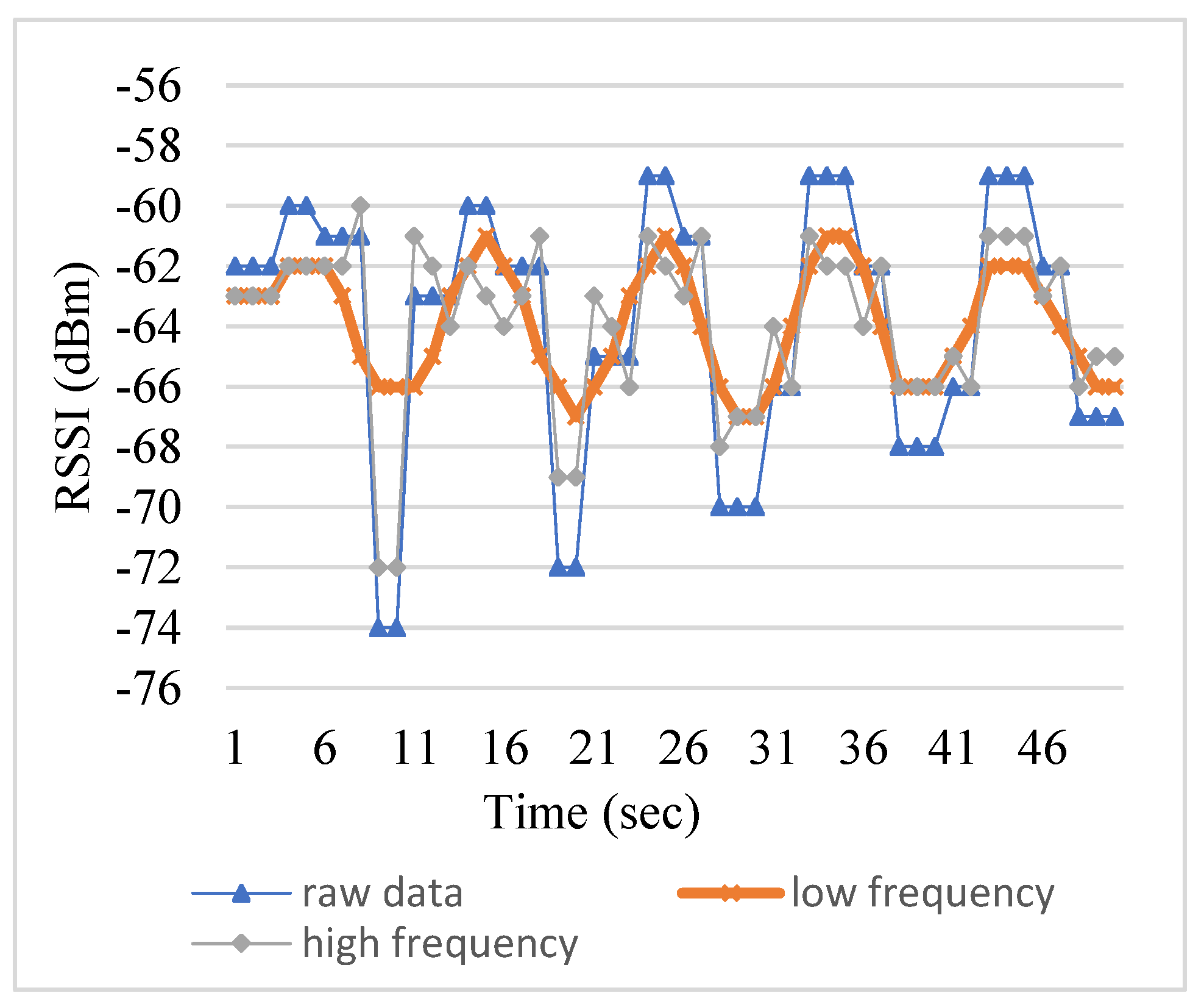 FFK: Fourier-Transform Fuzzy-c-means Kalman-Filter Based RSSI Filtering Mechanism for Indoor ...