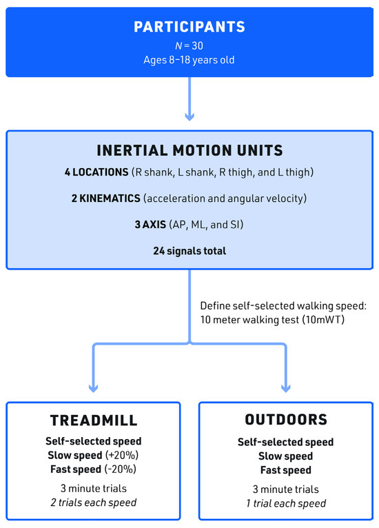 Enhancing Wearable Gait Monitoring Systems: Identifying Optimal ...
