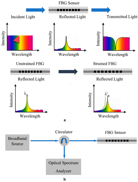 Influence of Smart Sensors on Structural Health Monitoring Systems and ...