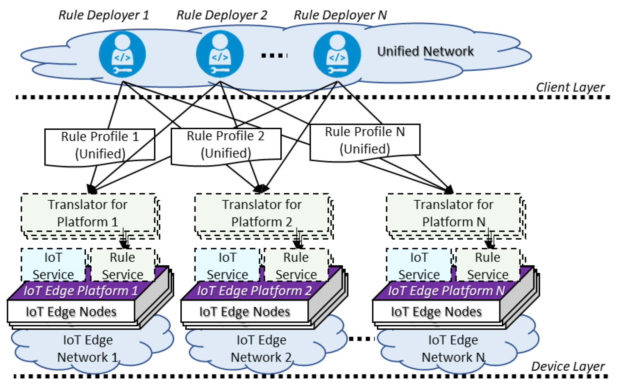 Sensors | Free Full-Text | Transparent Rule Enablement Based on Commonization Approach in ...