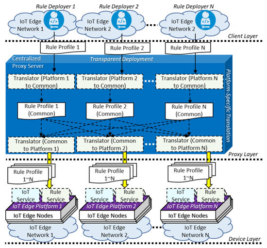 Sensors | Free Full-Text | Transparent Rule Enablement Based on Commonization Approach in ...
