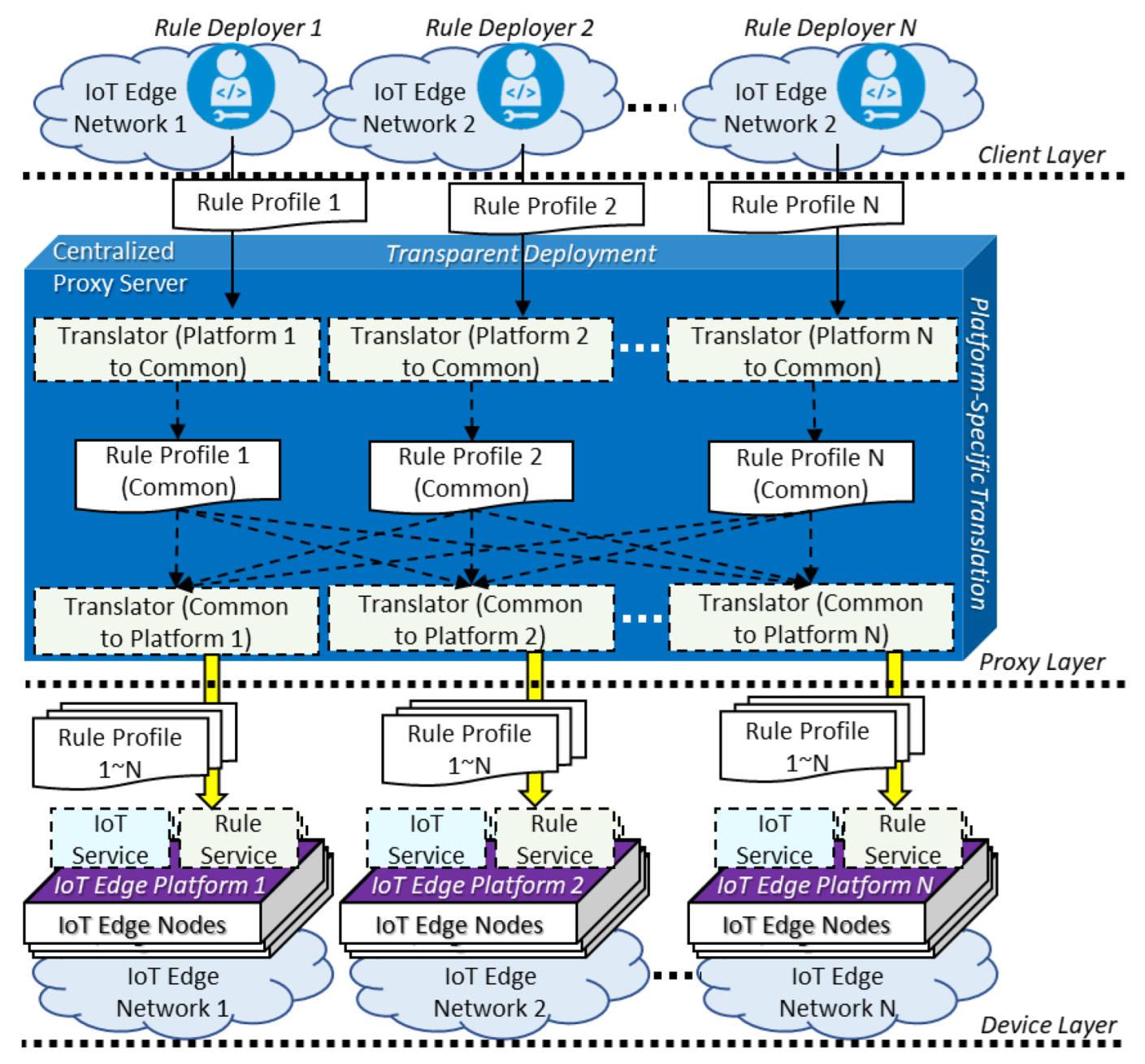 Sensors | Free Full-Text | Transparent Rule Enablement Based on Commonization Approach in ...