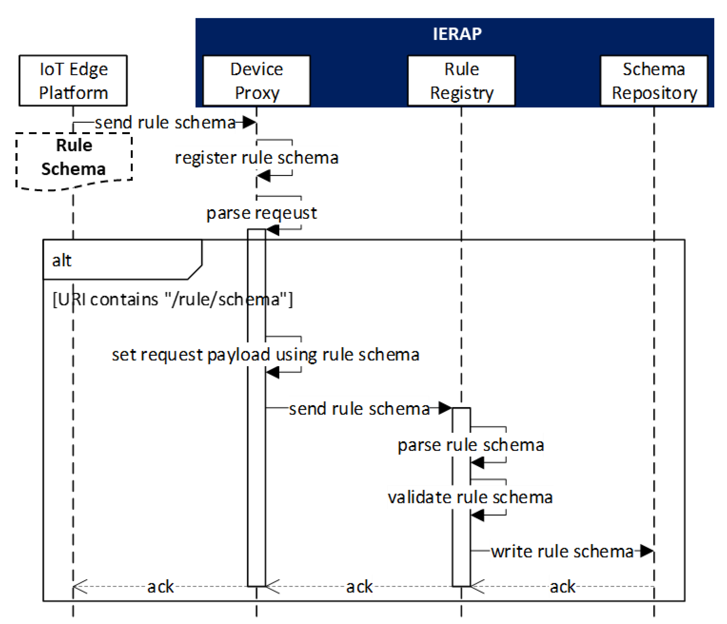 Sensors | Free Full-Text | Transparent Rule Enablement Based on Commonization Approach in ...