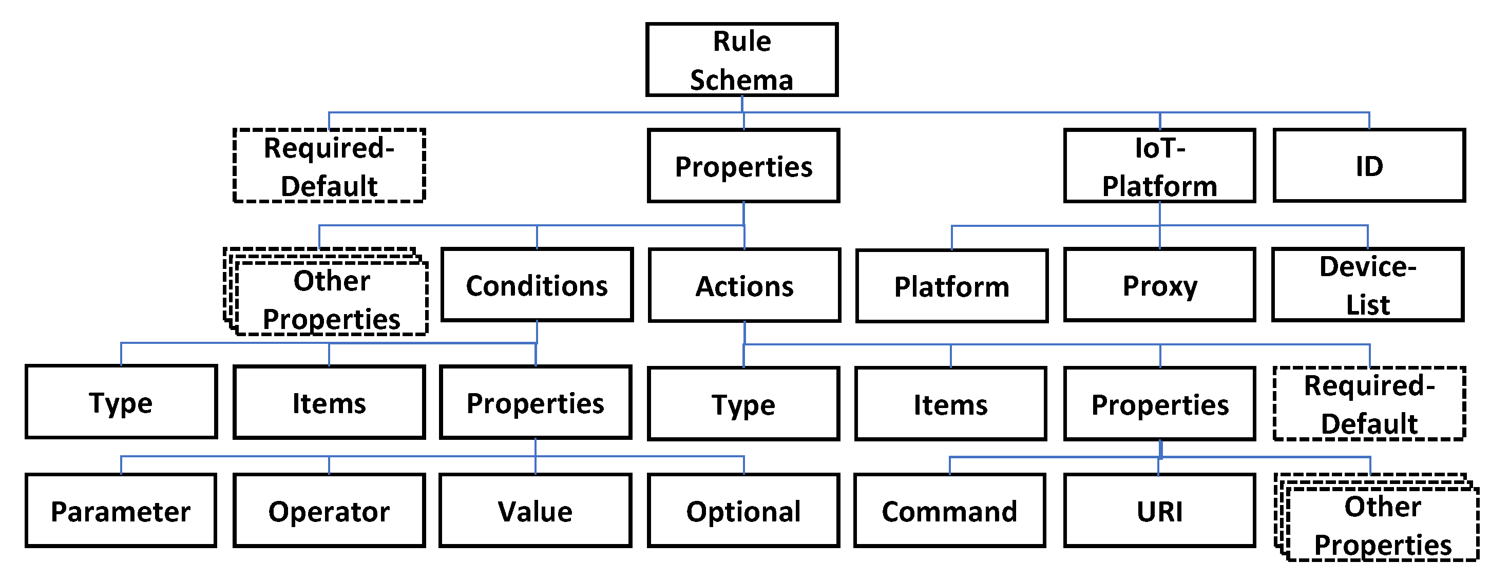 Sensors | Free Full-Text | Transparent Rule Enablement Based on Commonization Approach in ...