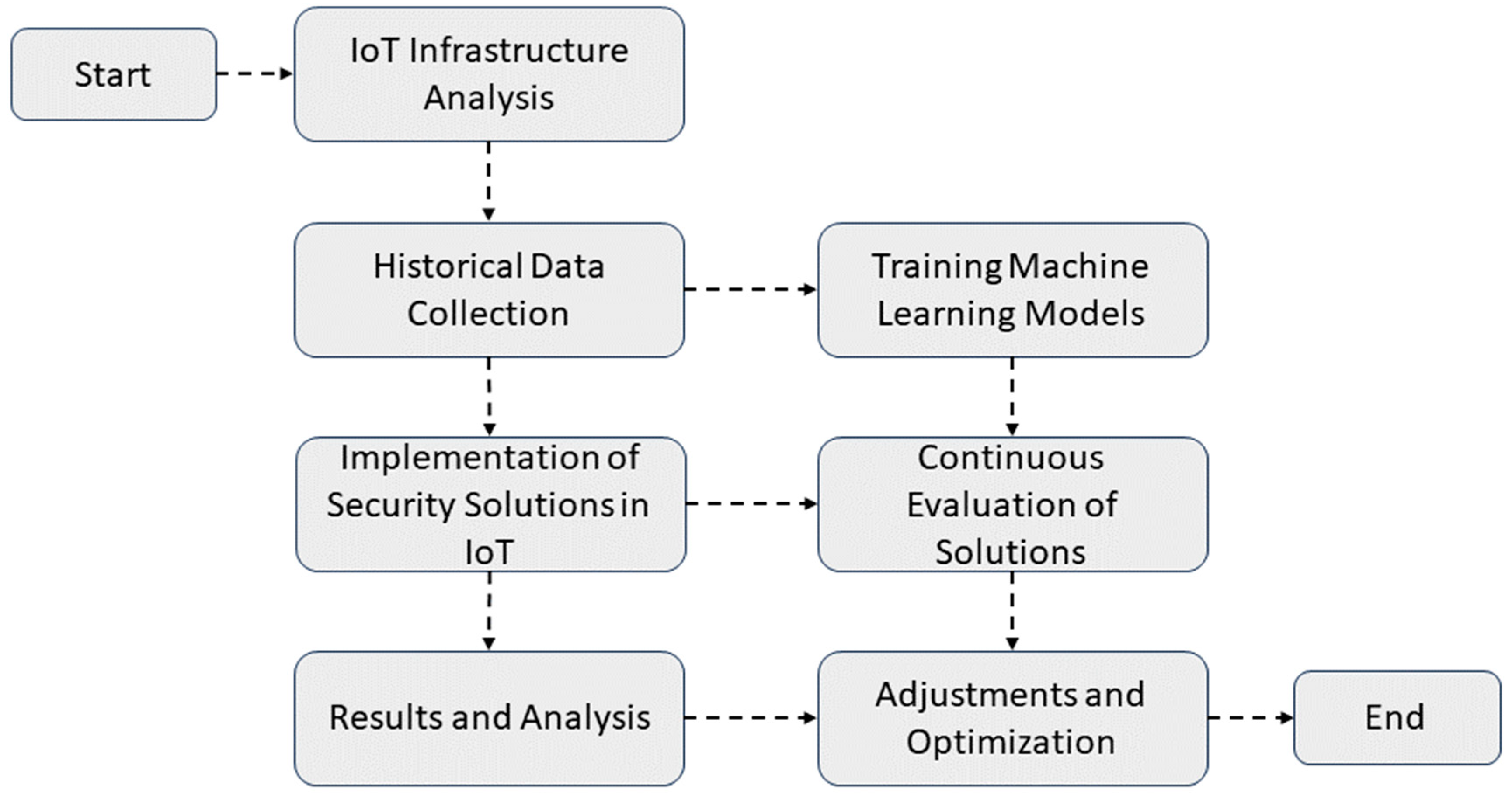 Anomaly Detection in a Smart Industrial Machinery Plant Using IoT and Machine Learning