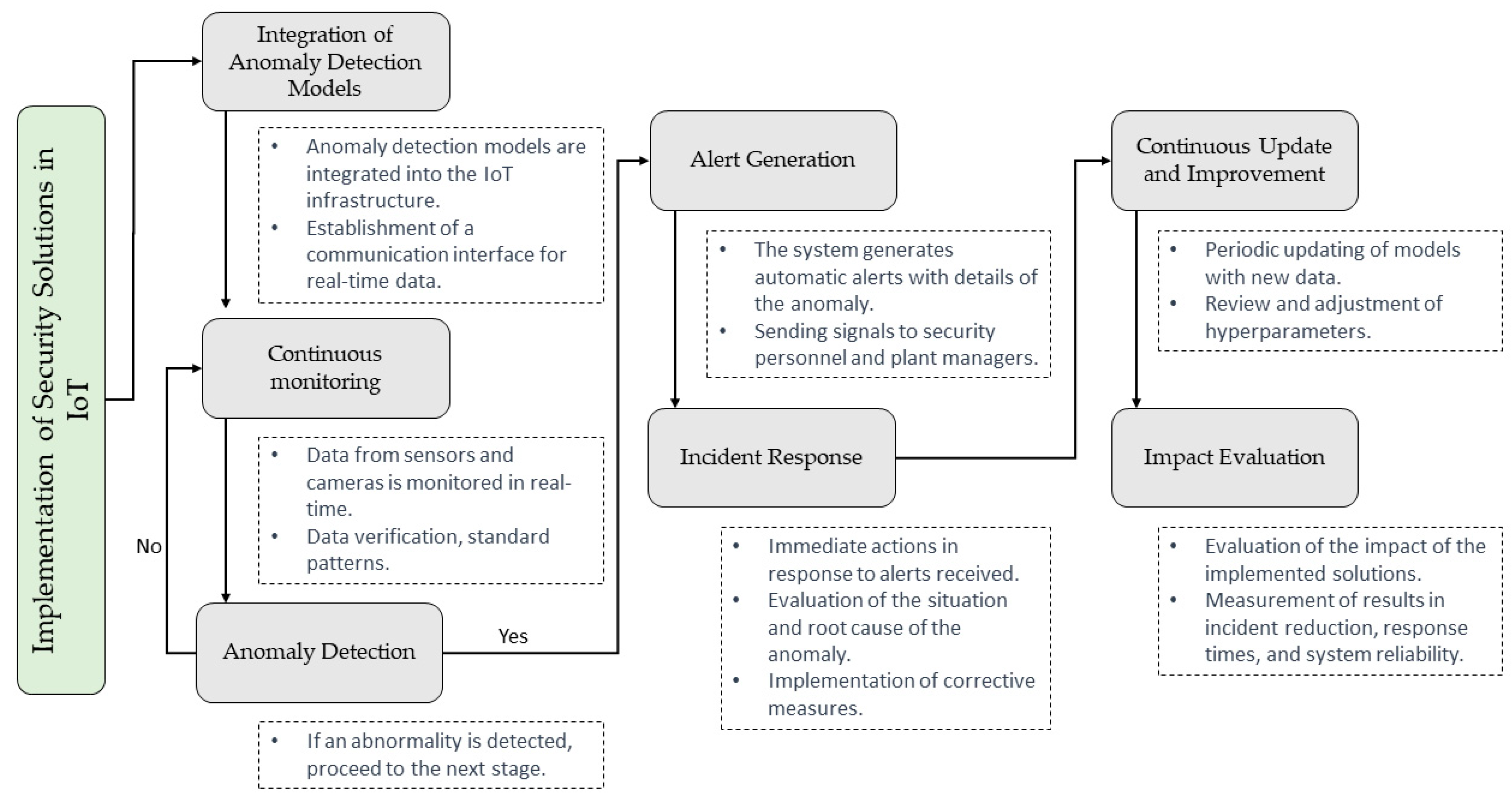 Sensors | Free Full-Text | Anomaly Detection in a Smart Industrial Machinery Plant Using IoT and ...