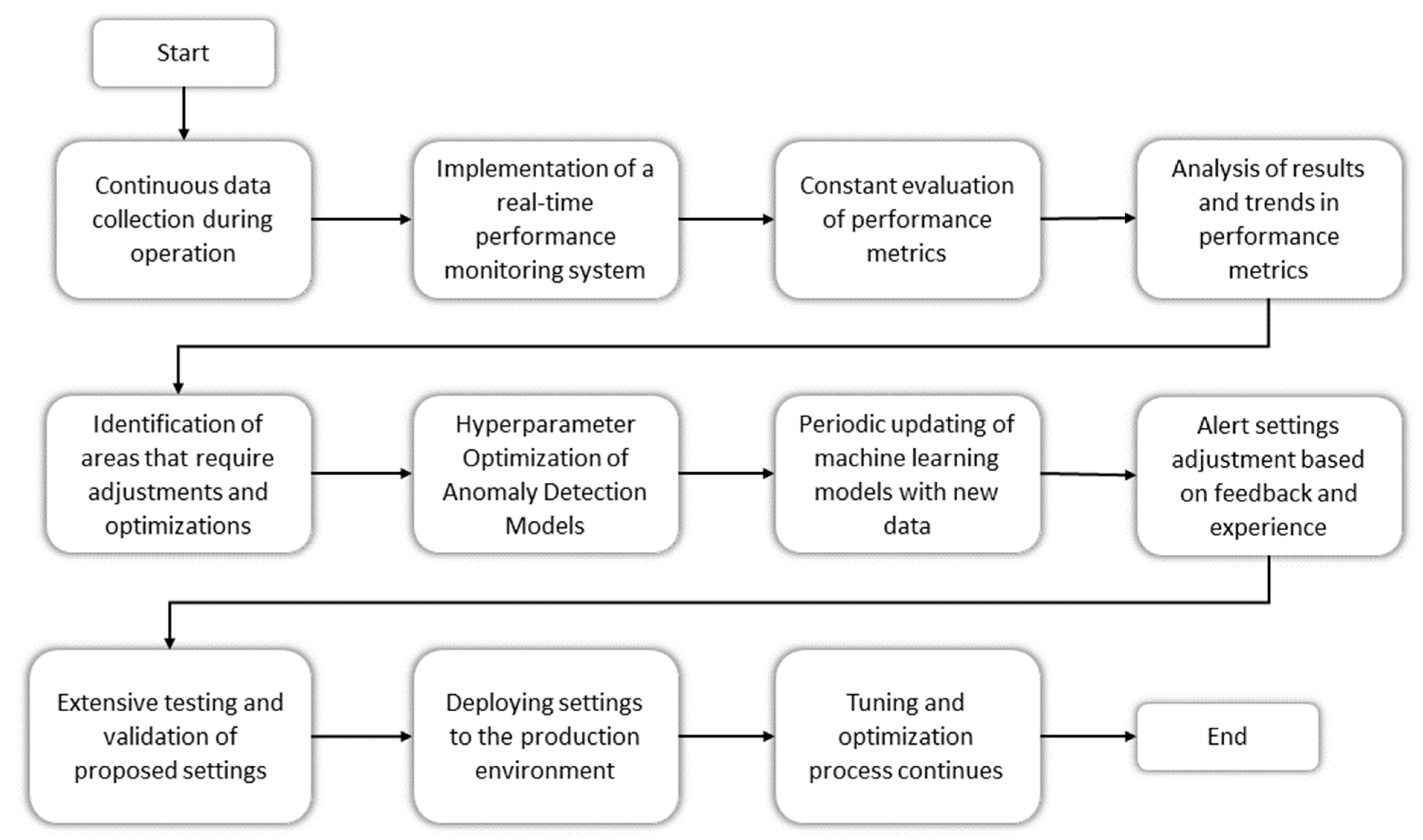 Anomaly Detection in a Smart Industrial Machinery Plant Using IoT and Machine Learning