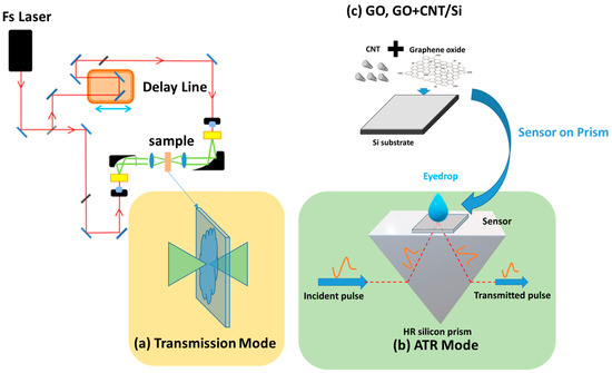 Terahertz Attenuated Total Reflection Spectral Response and Signal ...