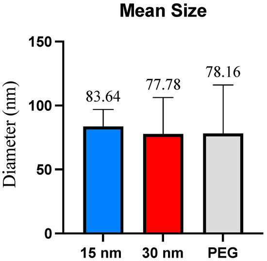 Sensors | Free Full-Text | Development of a Microfluidic Device for Exosome Isolation in Point ...