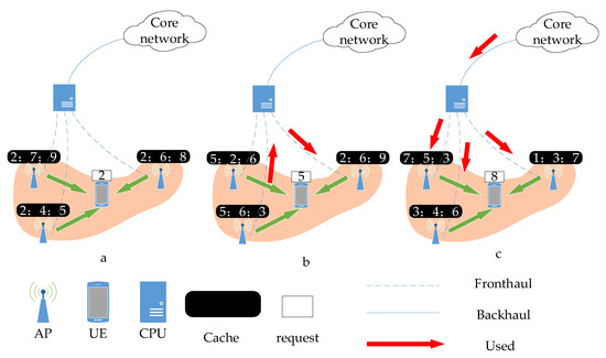 Sensors | Free Full-Text | Cluster Content Caching: A Deep Reinforcement Learning Approach to ...