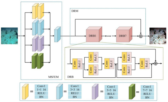 DRGAN: Dense Residual Generative Adversarial Network for Image Enhancement in an Underwater ...